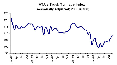 Truck Tonnage Improves in December | Seeking Alpha