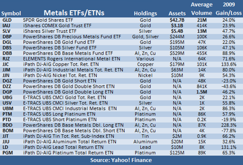 Metal ETF and ETN 2009 Review | Seeking Alpha