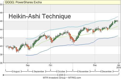 Heikin-Ashi Candlestick Charts | Seeking Alpha