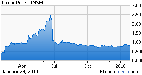 Under the Radar Developments at Insmed (NASDAQ:INSM) | Seeking Alpha