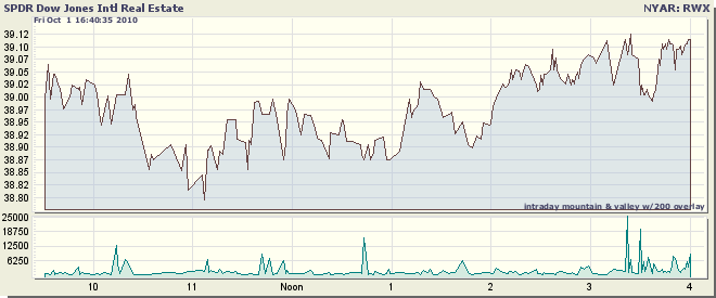 Friday ETF Wrap-Up: DBA Sinks, RWX Soars | Seeking Alpha