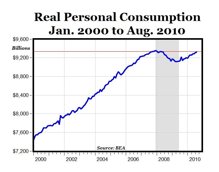 Real Consumer Spending Increases in August to Near Pre-Recession Level ...