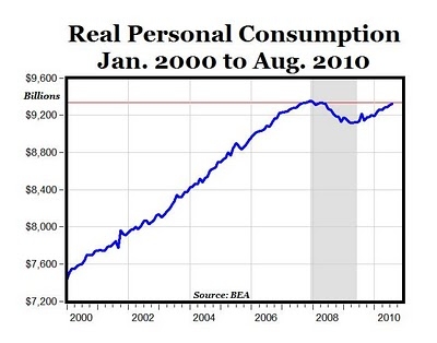 Real Consumer Spending Increases in August to Near Pre-Recession Level ...