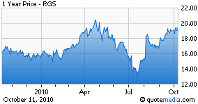 Regis's 1st Quarter Sales Drop (NASDAQ:RGS) | Seeking Alpha