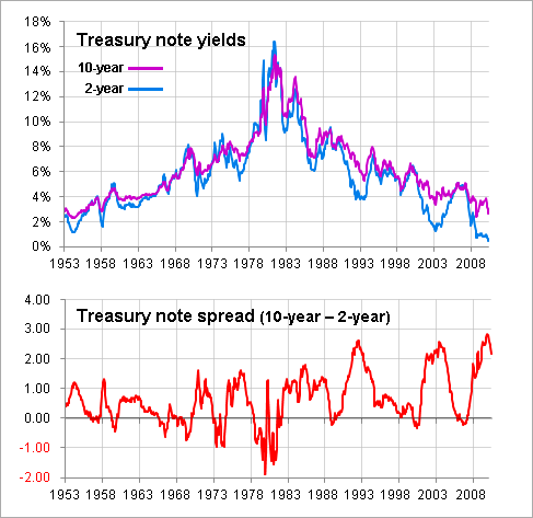 Treasury Yield Ratio at Historic Highs: What Does It Mean? | 忍神龟趴趴走的思想工作
