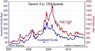 Credit Default Swap Spreads Point to Improvement | Seeking Alpha