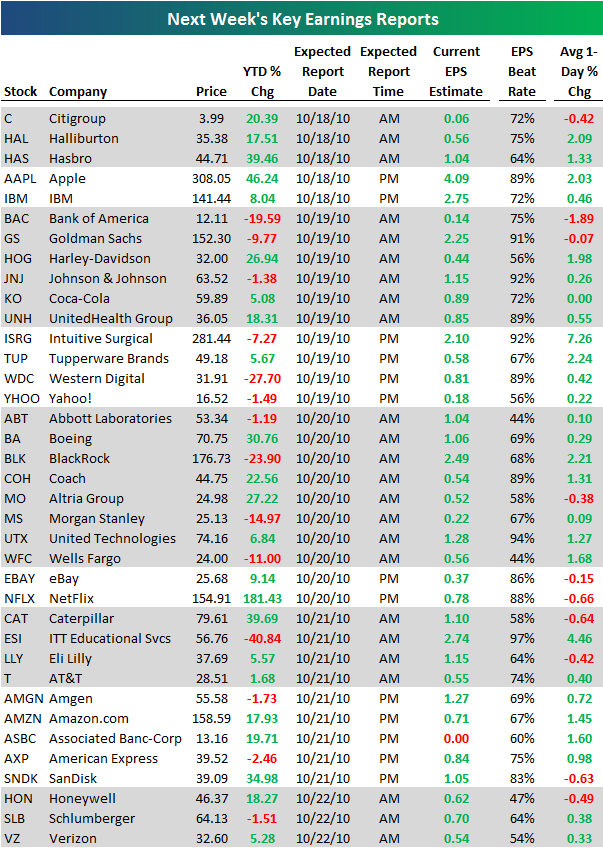 Key Earnings Reports Next Week | Seeking Alpha