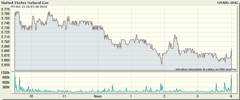 Friday ETF Wrap-Up: UNG Tumbles, QQQQ Surges | Seeking Alpha