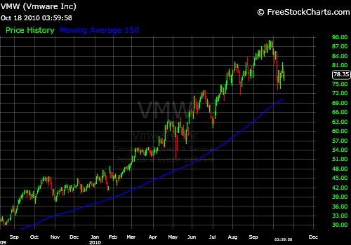 VMWare Reports Strong Earnings, But Stock Falls (NYSE:VMW-DEFUNCT-8350 ...