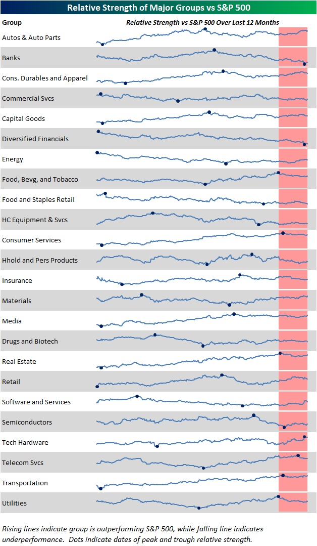 Major Group Relative Strength | Seeking Alpha