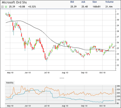Weekly Trade Sees Microsoft Holding Before Earnings (NASDAQ:MSFT) | Seeking Alpha