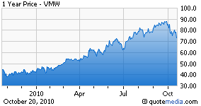 VMware Reports Beat 3Q (NYSE:VMW-DEFUNCT-8350) | Seeking Alpha