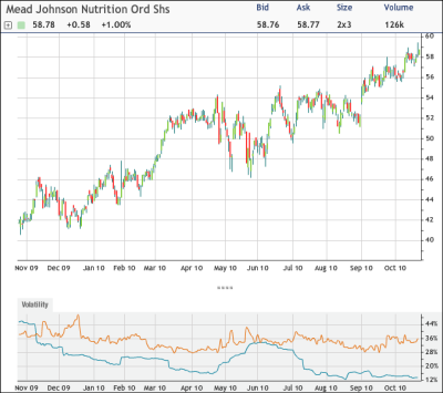 Mead Johnson Draws Downside Bets: Takeover Speculation? (NYSE:MJN ...