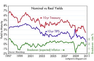 TIPS Update: Dismal Growth and Rising Inflation | Seeking Alpha