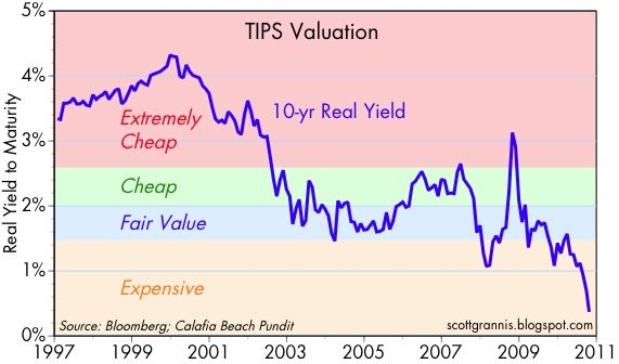 TIPS Update: Dismal Growth and Rising Inflation | Seeking Alpha