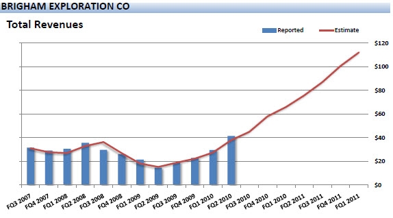 Brigham Exploration: Little Known, Big Potential (NYSE:EQNR) | Seeking ...