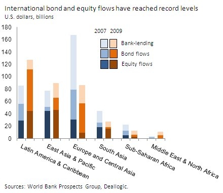 Developing Countries Confront a Wall of Capital | Seeking Alpha