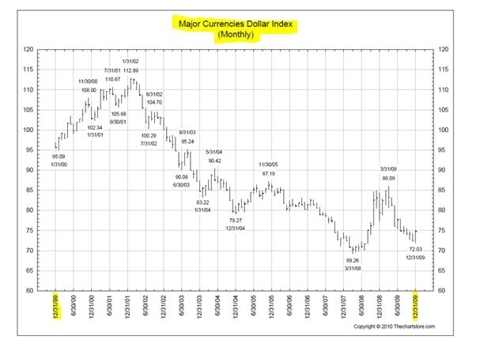 USD: Would You Buy a Stock That Had a 10-Year Chart Like This ...