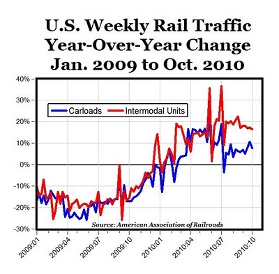 Weekly Rail Traffic Maintains Steady Growth | Seeking Alpha