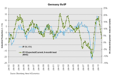 German Industrial Production: Hot or Not? | Seeking Alpha