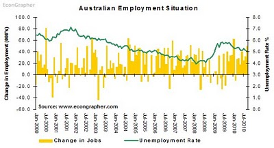 Top 5 Graphs of the Week: Money, Jobs Dominate | Seeking Alpha