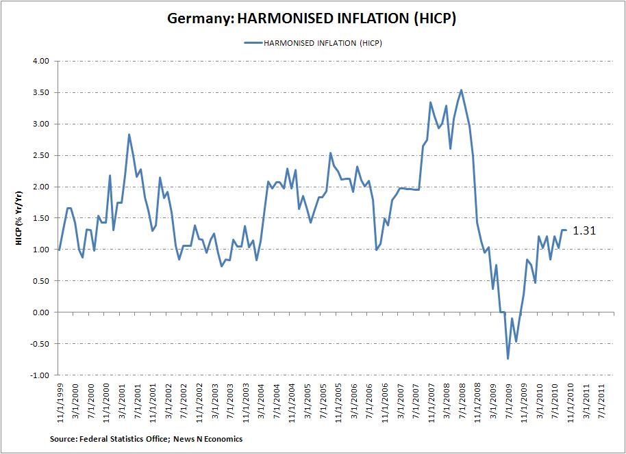 Eurozone Rebalancing Depends on German Inflation (NYSEARCA:EWG ...