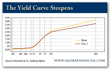 Steepening Yield Curve | Seeking Alpha