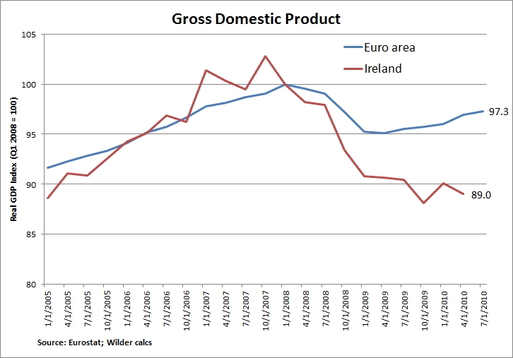 Ireland Battles the Markets | Seeking Alpha