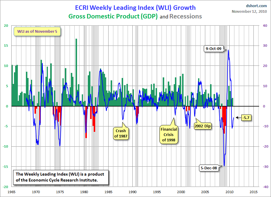 The ECRI Weekly Leading Index: Negative Growth Again, But Not as Bad ...