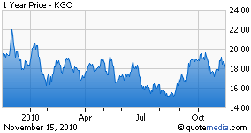Kinross Strikes Gold With 3Q Results (NYSE:KGC) | Seeking Alpha