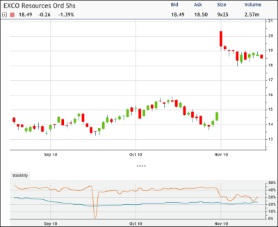 What's Behind Call Activity in Exco (NYSE:XCO-DEFUNCT-5130) | Seeking Alpha