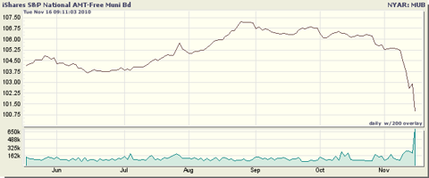 Muni Bond ETFs in Freefall | Seeking Alpha