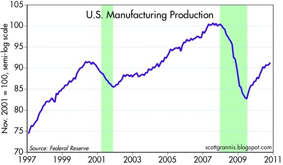 Manufacturing Output Continues to Expand | Seeking Alpha