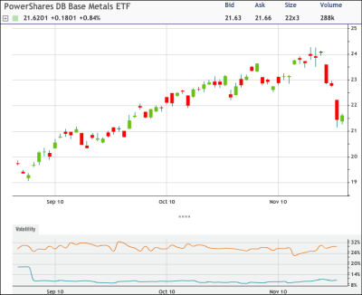 Base Metals Fund Draws Call Selling (NYSEARCA:DBB) | Seeking Alpha