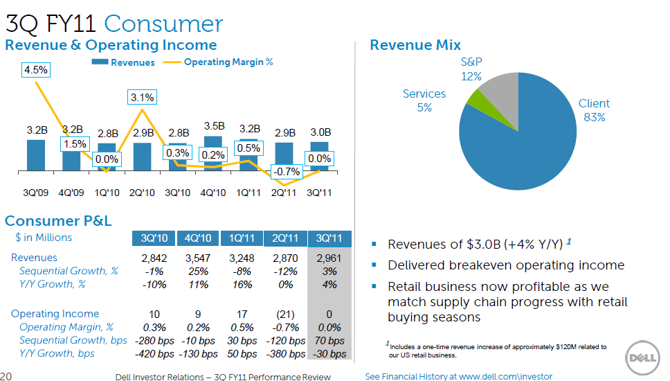 Tale of Two Dells: Enterprise Strong, Consumer Demand Weak (Private ...