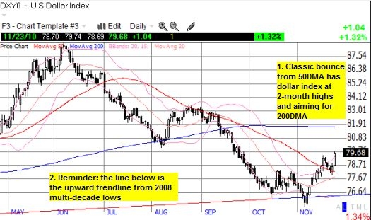 Dollar's Relief Rally Gains Steam as Stock Market Clings to Support ...