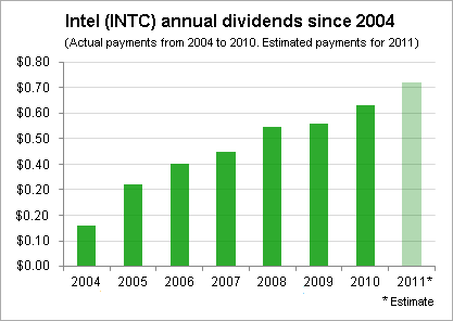 New Yield Levels to Watch When Intel Hikes Its Dividend (NASDAQ:INTC ...