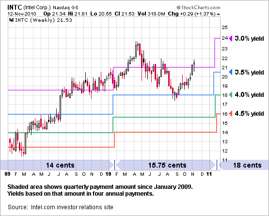 New Yield Levels To Watch When Intel Hikes Its Dividend NASDAQ INTC new-yield-levels-to-watch-when-intel-hikes-its-dividend-nasdaq-intc
