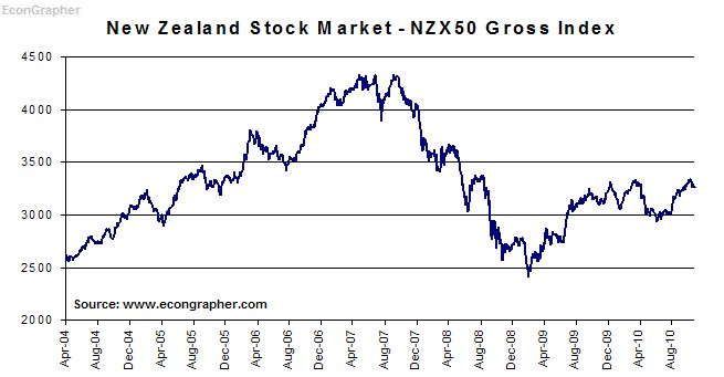 New Zealand Markets - Worth a Look? | Seeking Alpha