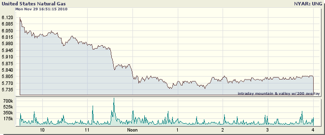 Monday ETF Wrap-Up: UNG Tumbles, VXX Soars | Seeking Alpha