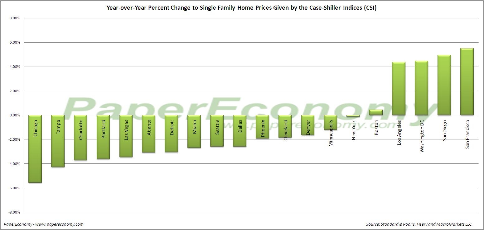 Latest S&P / Case-Shiller Shows Housing Prices Continue to Tumble ...