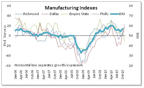 The National Manufacturing Picture Pieced Together | Seeking Alpha
