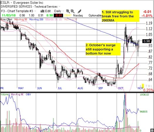 Evergreen Solar Remains a Very Speculative Bet on Survival (OTCMKTS ...
