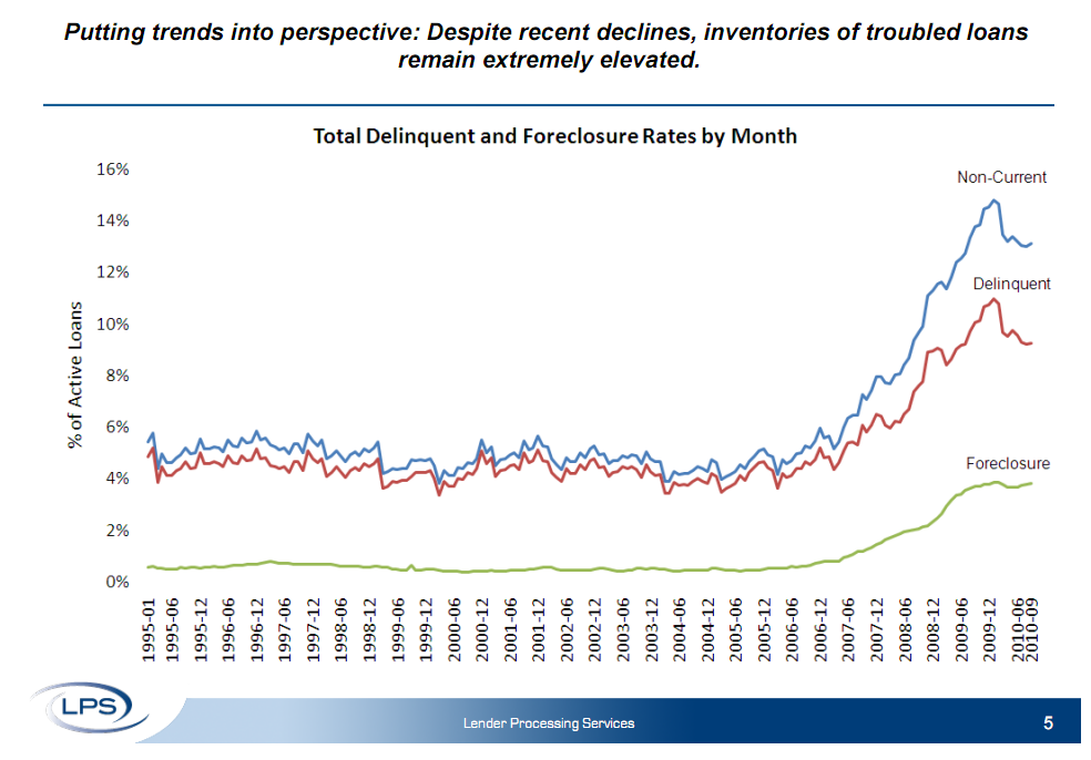 The Aggregate Picture on Mortgage Delinquencies and Foreclosures ...