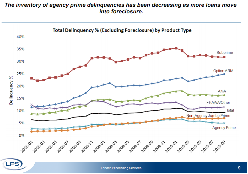 The Aggregate Picture on Mortgage Delinquencies and Foreclosures ...