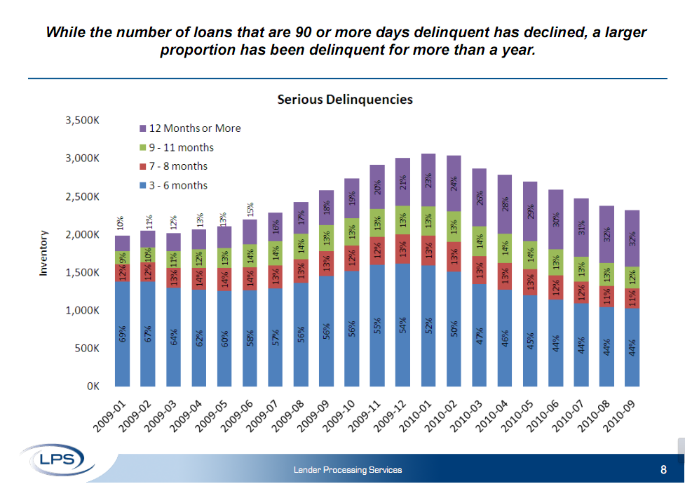 The Aggregate Picture on Mortgage Delinquencies and Foreclosures ...