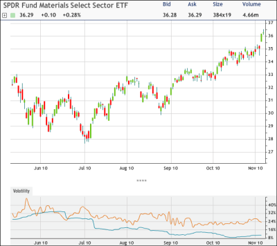 Put Buying Surges in Materials ETF (NYSEARCA:XLB) | Seeking Alpha