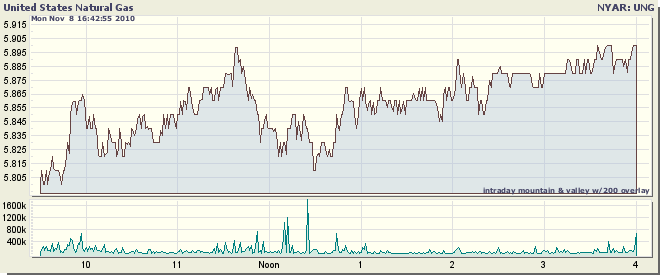 Monday ETF Roundup: UNG Surges, XLF Sinks | Seeking Alpha