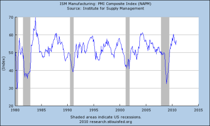 ISM Index Improves, But Still Disappoints | Seeking Alpha