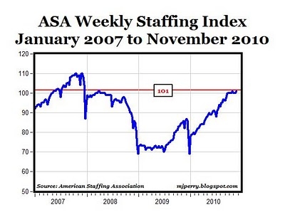 ASA Staffing Index at Highest Level Since 2007 | Seeking Alpha